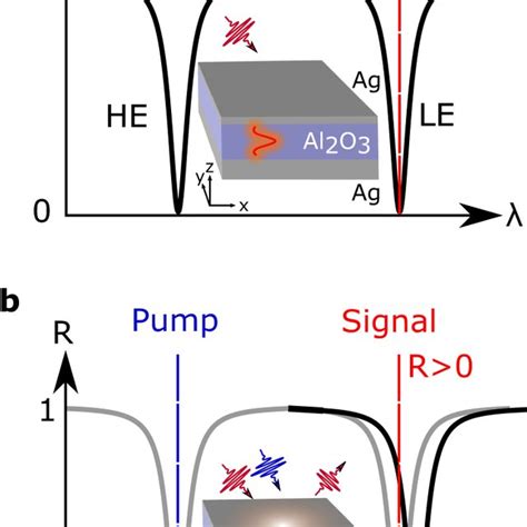 Ultrafast All Optical Switching Modulation Concept Sketch Of The