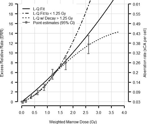Assessment Of Goodness Of Fit Of The Dose Response Model Left Scale