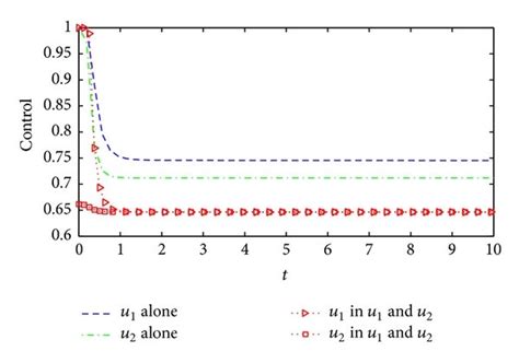 optimal controls under three different strategies when ε 1 ε 2 1