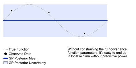 Frequentist Vs Fully Bayesian Gaussian Process Models — Honegumi 032