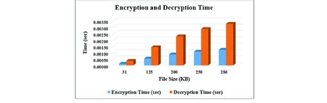 Encryption And Decryption Time For Different Video Sizes Download