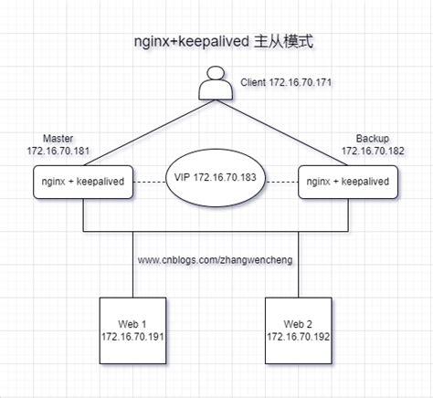 nginx keepalived 高可用集群部署 讲文张字 博客园