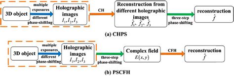 Flowchart Of 3d Optical Image Encryption And Decryption A