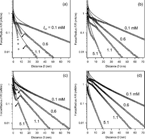 Interaction Force Normalized By The Probe Radius Fr Displayed Versus