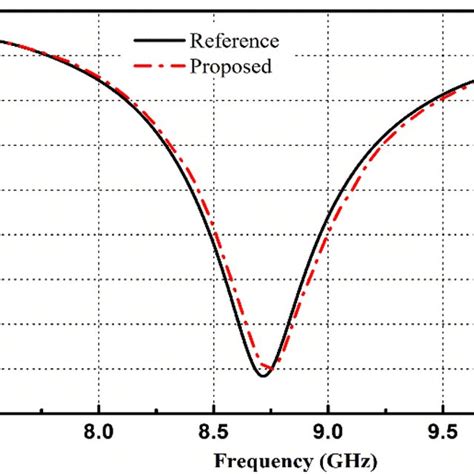 Simulated Reflection Coefficient Characteristics Of Both Amc Unit Download Scientific Diagram