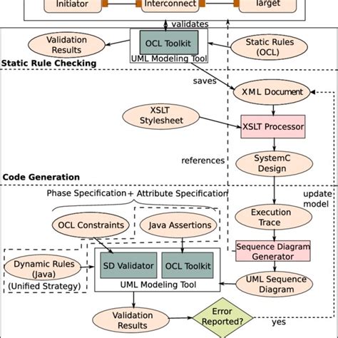 unified protocol checker strategy download scientific diagram