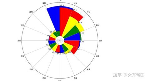 使用python绘制南丁格尔玫瑰图 知乎