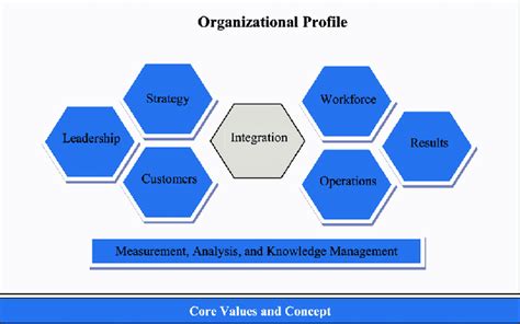 Baldrige Criteria Diagram Accelerating Excellence With The Baldrige