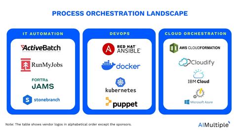 Orchestration Tools What Is Orchestration Orkes Platform
