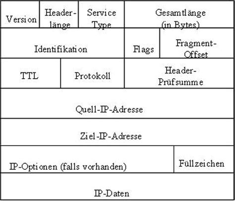 Ip Header Aufbau Ip Protokoll Internet Protokoll Bestandteile