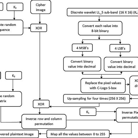 The Proposed Encryption Algorithm Download Scientific Diagram