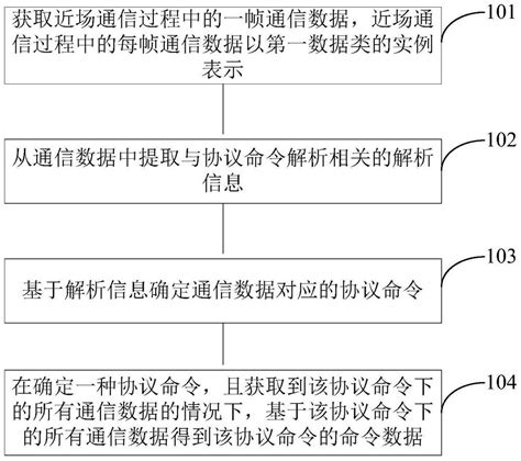 A Command Parsing Method And Device Based On Near Field Communication Eureka Patsnap