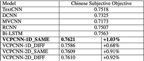 Figure 1 From Variable Convolution And Pooling Convolutional Neural Network For Text Sentiment