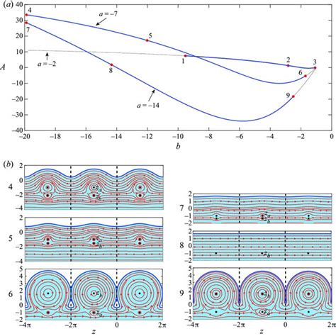 Solution Structure For Inline Vortices A −14 −7 −2 A Plot Of A Download Scientific