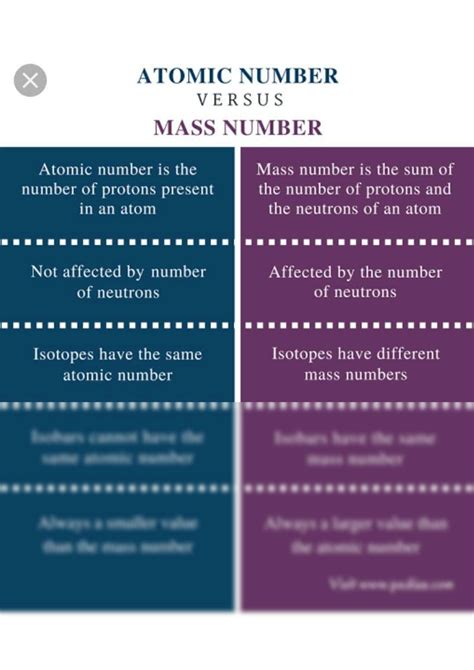 SOLUTION Difference Between Atomic Number And Atomic Mass Studypool