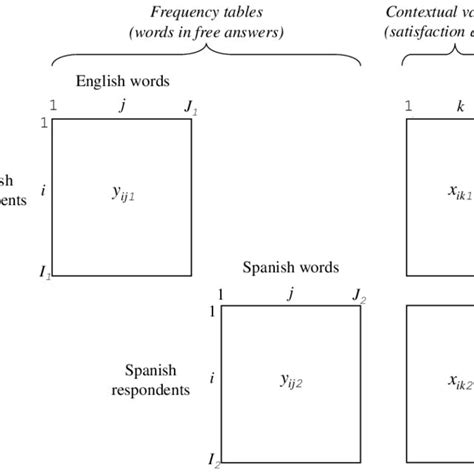 The Dataset On The Left The Lexical Tables On The Right Contextual
