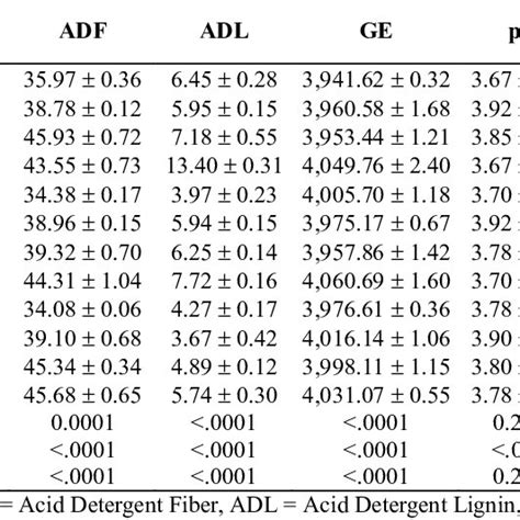 Least Squares Means And Standard Error Of Chemical Composition At 3