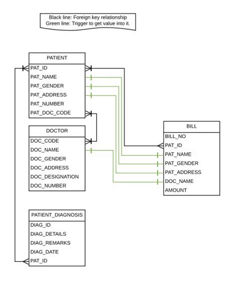 Hospital Management System Using Database Blogging Simplified