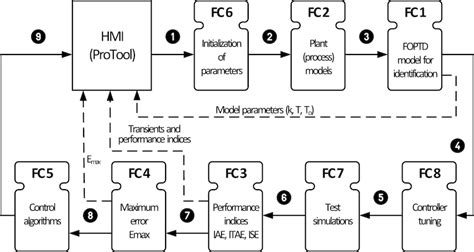 The Controller Selection Procedure Download Scientific Diagram