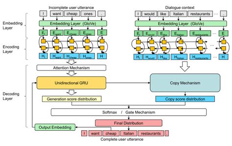 gecor an end to end generative ellipsis and co reference resolution model for task oriented