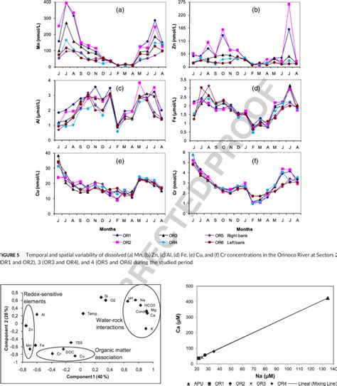 Results Obtained From Principal Component Analysis Carried Out On The Download Scientific