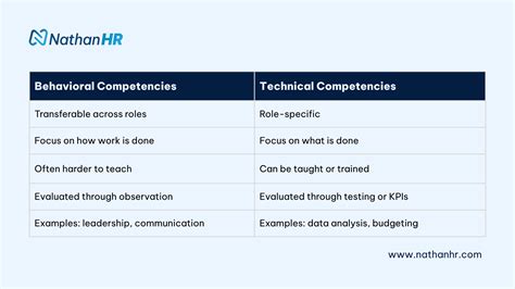 Behavioral Competencies Nathan And Nathan Hr Services