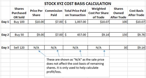 How To Calculate Cost Basis TheStreet Pro