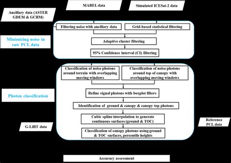 Flowchart For The Classification Of Photon Counting Lidar Data