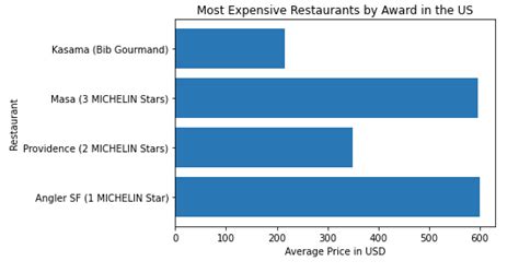 Michelin Star Data Project Using Sql Python And Tableau By Anusha Kuppahally Apr 2022 Medium