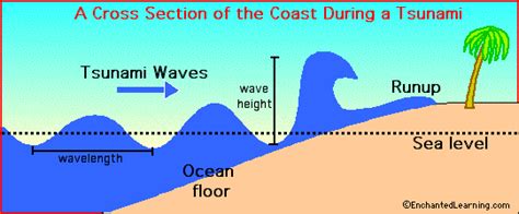 Bytes Tsunami