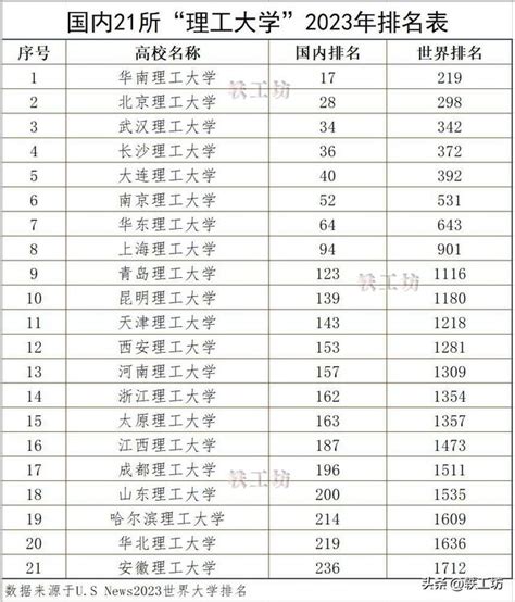 國內21所理工大學2023年排名出爐，爭議點頗多，名次很難服眾 每日頭條