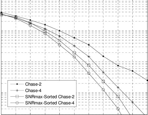 Detection Performance Of Chase And Proposed Algorithm With Different Download Scientific