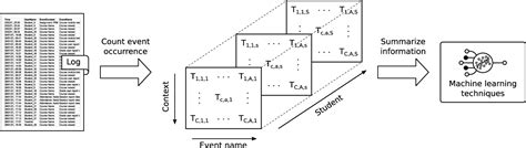 Figure 1 From Data Driven Modeling Through The Moodle Learning