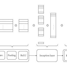 Modified GoogLeNet Neural Network Architectures A Design I One