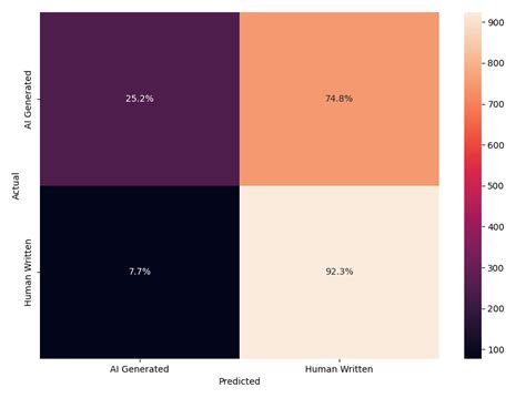 Ai Content Detector Accuracy Review Open Source Dataset And Research