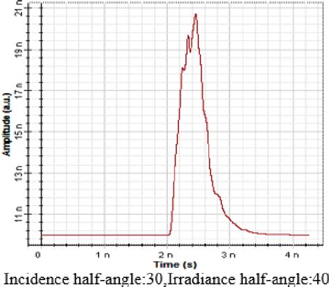 Figure 16 From Simulation Of An Indoor Visible Light Communication System Using Optisystem