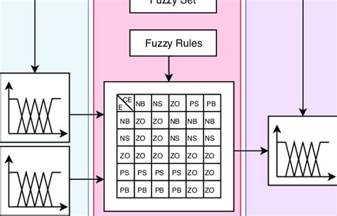 Structure Of Fuzzy Logic Controller For Pv System Download