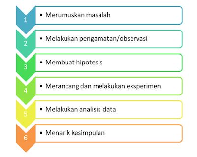 Struktur Pengkajian Ilmiah Metode Ilmiah Masalah Penyusunan Kerangka
