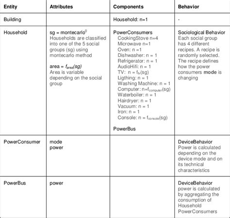 Configuration Of The Entities Used In The Simulation Download Scientific Diagram
