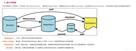 Git四个工作区git 四个区域 Csdn博客 Git四个工作区git 四个区域 Csdn博客