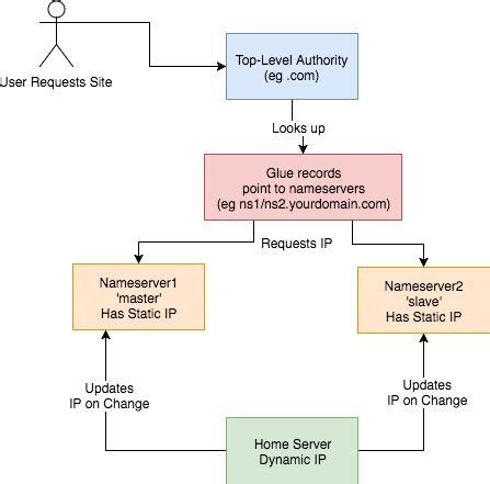 How And Why I Run My Own DNS Servers Zwischenzugs
