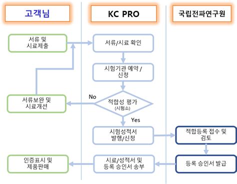 전자파적합등록 KCPRO