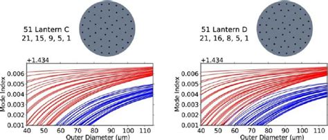 calculated variation of mode indices versus cladding diameter for two