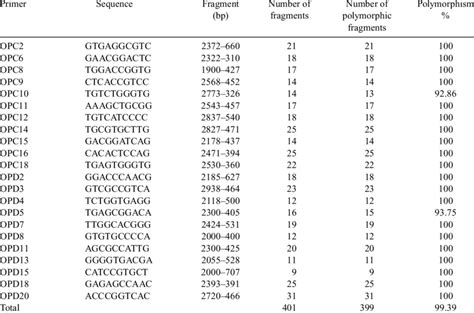 Rapd Primer Sequences Numbers And Sizes Of Fragments Amplified And The Download Table