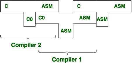 Compiler Design Bootstrapping GeeksforGeeks
