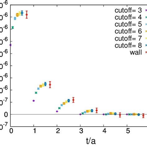 Cdert Applied To The Glueball Two Point Function Calculated With 100 Download Scientific