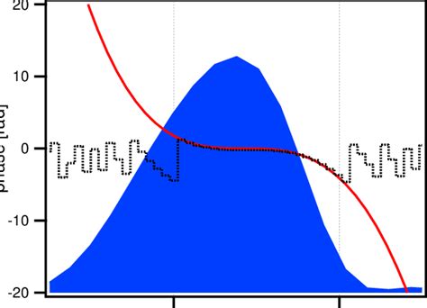 Blue Spectral Intensity Of The Laser Pulse Red Solid Line Shows Phase Download Scientific