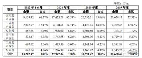 “国产b超”鼻祖汕头超声闯关创业板，业绩连续两年下滑核心产品量价齐跌