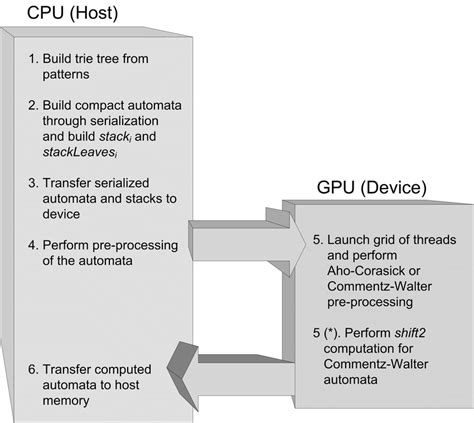 1 Our Hybrid CPU GPU Approach To The Fast Construction Of The Two Download Scientific Diagram