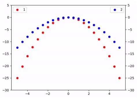 Python 3x Why Does Legend Picking Only Works For `axtwinx` And